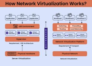 A Guide to Network Virtualization in Cloud Computing